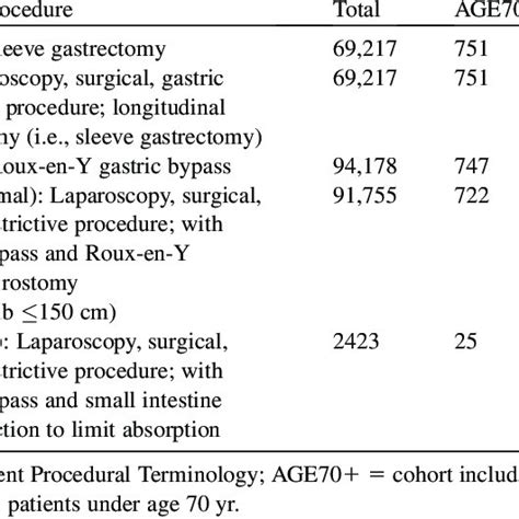 CPT Code Documented As Primary Procedure Download Scientific Diagram