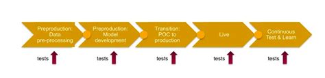 5 Tools That Will Help You Setup Production Ml Model Testing