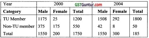 Statistical Description Of Data CA Foundation Statistics Solutions GST Guntur