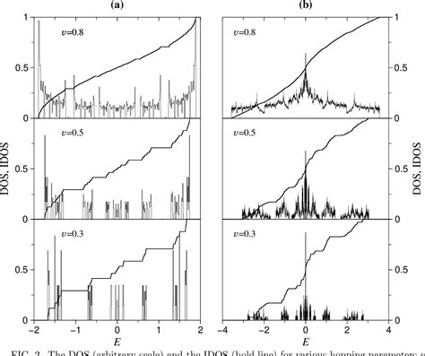 Figure 1 From Energy Spectra Wave Functions And Quantum Diffusion For Quasiperiodic Systems