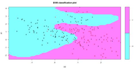 Support Vector Machine Tutorial Svm