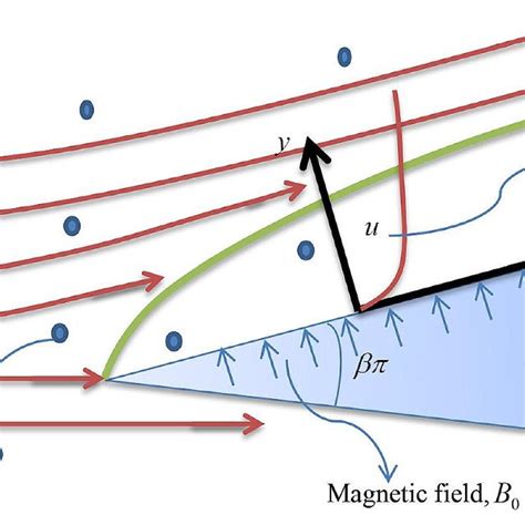 A Schematic Representation Of Boundary Layer Flow Of The Carreau Fluid Download Scientific