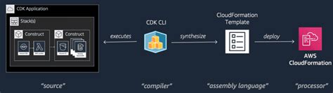 Mastering AWS CDK Key Insights And Best Practices