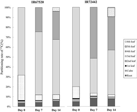 partitioning rate of ¹³c in the whole plant part of submerged