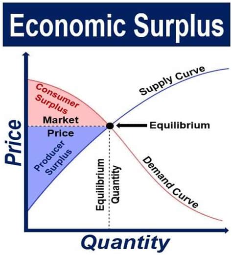 Economics Surplus And Shortage