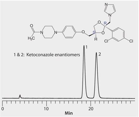 HPLC Analysis Of Ketoconazole Enantiomers On Astec Cellulose DMP No Additives Application For