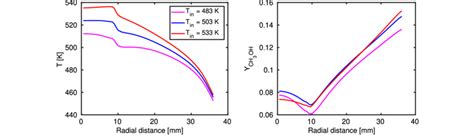 Feed Temperature Effects In The Mmr 3d Model Comparison Of Average Download Scientific