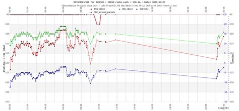 Lora Propagation Test Bed