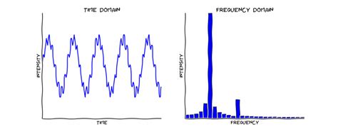Think Dsp Introduction To Signal Processing Using Python Adafruit Industries Makers