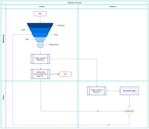 Step By Step Guide To Easily Integrate Hubspot And Salesforce By