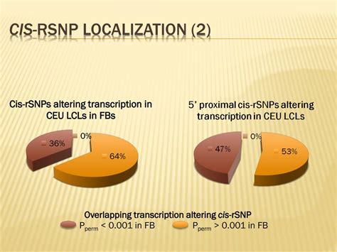 Ppt Cis Regulatory Snps Altering Transcription Detected By Allelic