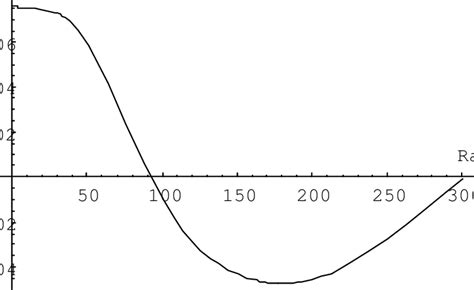 First harmonic eigenfunction From the eigenfunctions of α and α Download Scientific