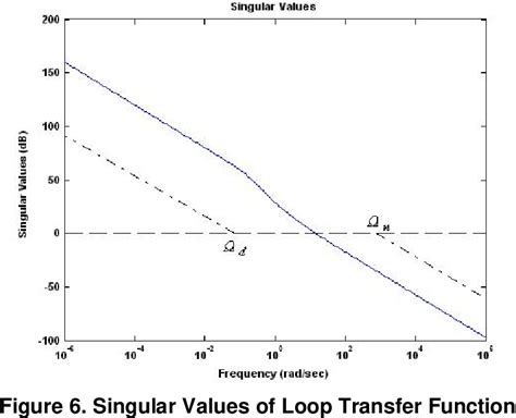 figure 6 from design of pid controller for lqr method in direct drive dc motor semantic scholar
