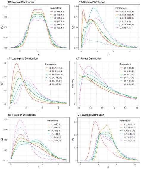 Plots Of Density Function F X For Selected Base Distributions Download Scientific Diagram