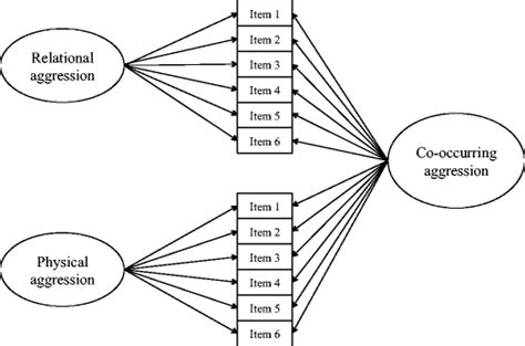 A Bifactor Model Of Aggression Using The Relational And Physical Download Scientific Diagram