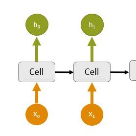 PDF Long Short Term Memory RNN