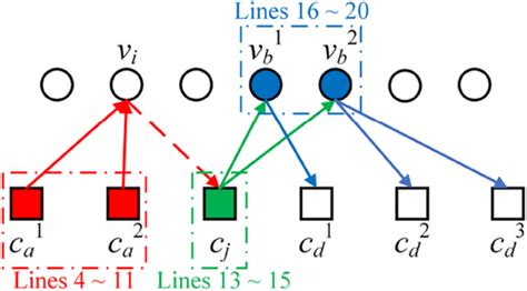 Derived Dynamic Scheduling For Belief Propagation Decoding Of Ldpc