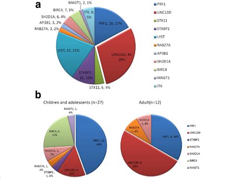 Pie Charts Showing The Frequencies Of The Gene Mutations A Frequencies Download Scientific