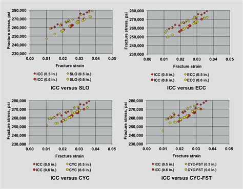 Effects Of Loading Parameters On Strand Fracture Stress Versus Fracture Download Scientific
