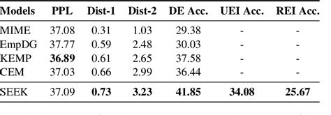 Figure 1 From Empathetic Dialogue Generation Via Sensitive Emotion Recognition And Sensible