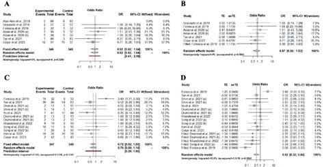 Meta Analysis Binary Variables For Ingestion Of Analgesics And