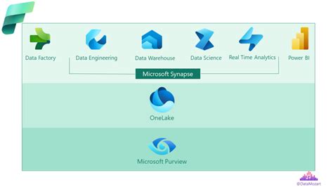 Microsoft Fabric The Data Analytics Platform For The Era Of Ai By