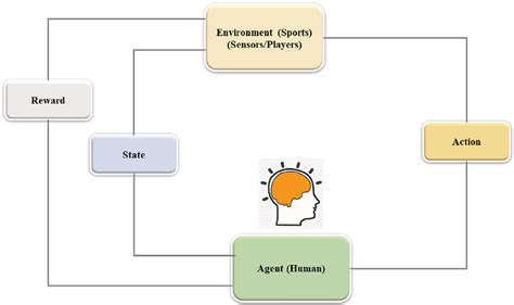 Building Blocks Of Reinforcement Learning Cycle Download Scientific