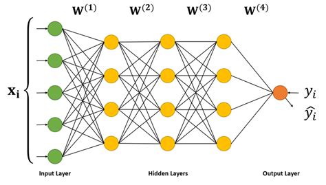 2 An Example Of Mlp Model The Backpropagation Algorithm Will Download Scientific Diagram