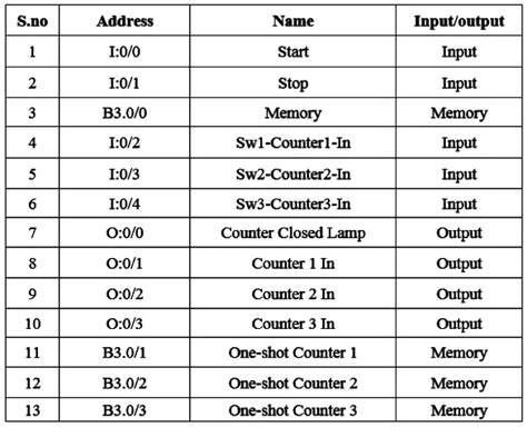 Plc Program For Bank Counter Application Plc Programming Examples