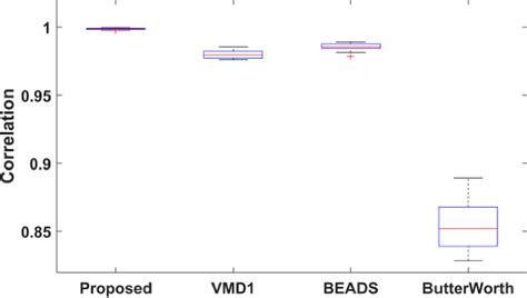Figure 8 From Hierarchical Variational Mode Decomposition For Baseline Correction In