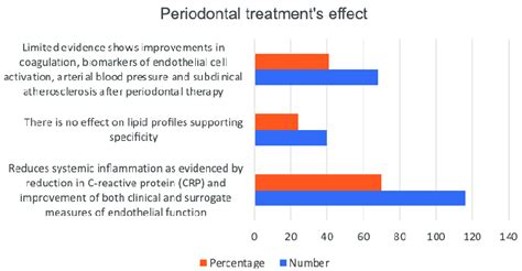 Opinions About Whether Treating Periodontal Disease Can Decrease A