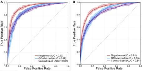 Short Dna Sequence Patterns Accurately Distinguish Broadly Active Human