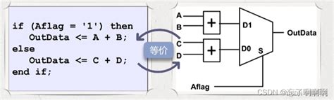 Veriloghdl可综合描述verilog可综合 Csdn博客
