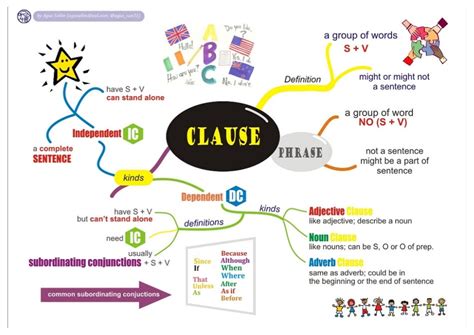 Mind Maps Grammar