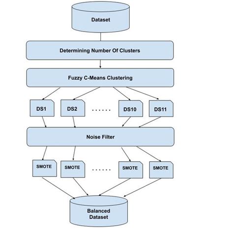 Pdf Efn Smote — An Improved Unbalanced Data Set Oversampling Based On Fuzzy C Means For Credit