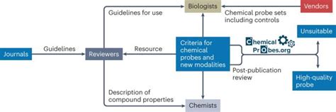 Improving Data Quality In Chemical Biology Nature Chemical Biology