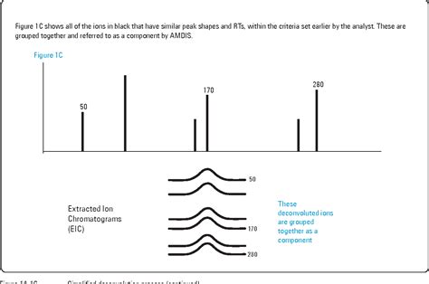 Figure 1 From Can Deconvolution Improve Gc Ms Detectability Semantic Scholar