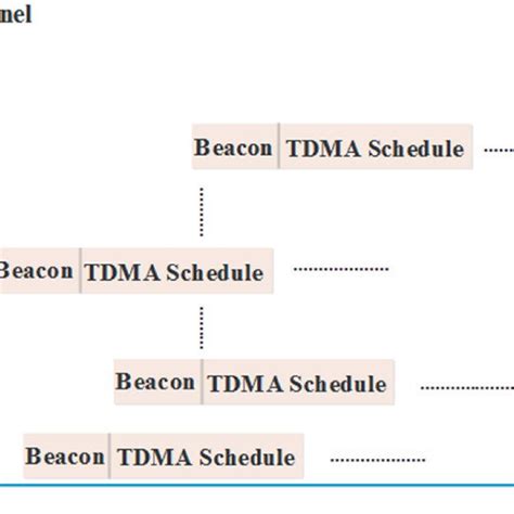 Process Of Time Division Multiple Access Download Scientific Diagram