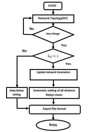 Workflow Of The Adaptive Relay Setting Strategy Using NEPLAN Download Scientific Diagram