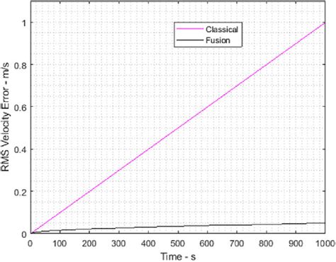 rms velocity errors versus time in the inertial navigation experiment