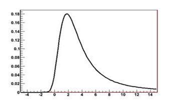Curve Fitting Asymmetric Gaussian Fit In Python Stack Overflow