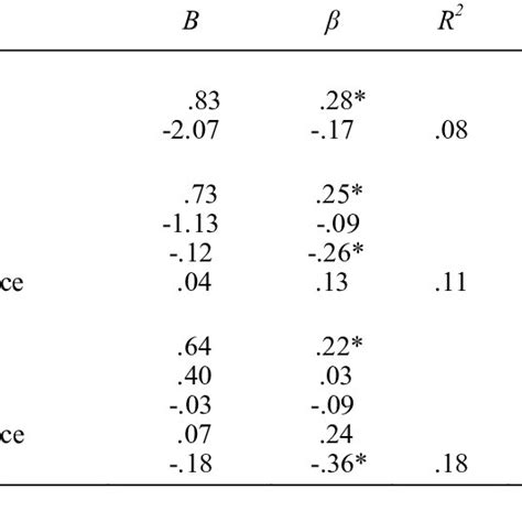 Hierarchical Regression Analysis Predicting Maternal Self Efficacy