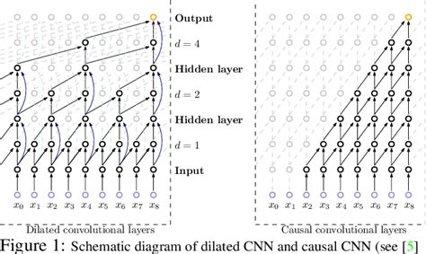 Figure 1 From Dilated Convolutional Neural Networks For Sequential Manifold Valued Data