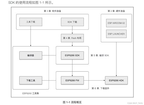乐鑫esp8266 Sdk开发指南：从环境搭建到fota部署 Csdn博客