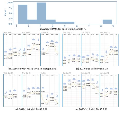 Histogram Of Rmses For Each Testing Sample And Demonstration Of Extreme