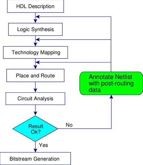 Physical Synthesis CAD Flow Download Scientific Diagram