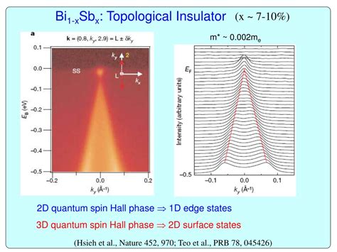 Ppt Topological Insulators And Their Spintronics Application Powerpoint