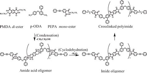 Figure 1 From Process Development For Phenylethynyl Terminated Pmda