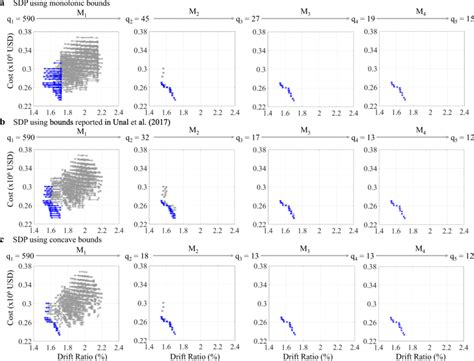Comparison Of The Sdp With An Arbitrary Sequential Modeling Fidelity