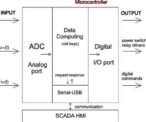 Block Diagram Of The Connections Between Functional Levels Download Scientific Diagram